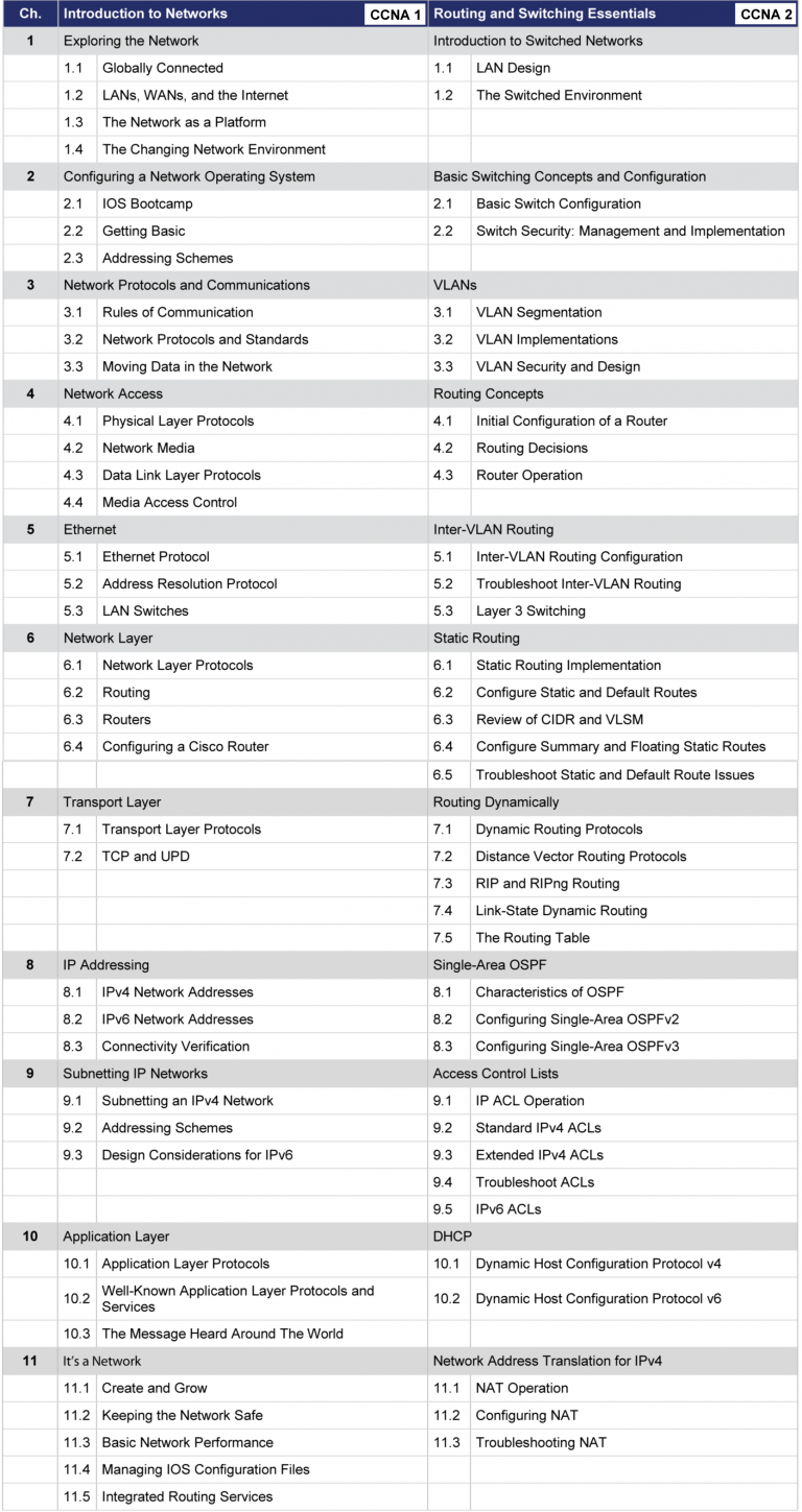 Ccna Routing And Switching Scope And Sequence 1 21 Sliit