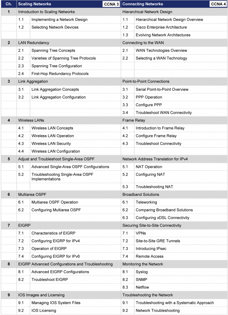 CCNA-Routing-and-Switching-Scope-and-Sequence-3-4 – SLIIT